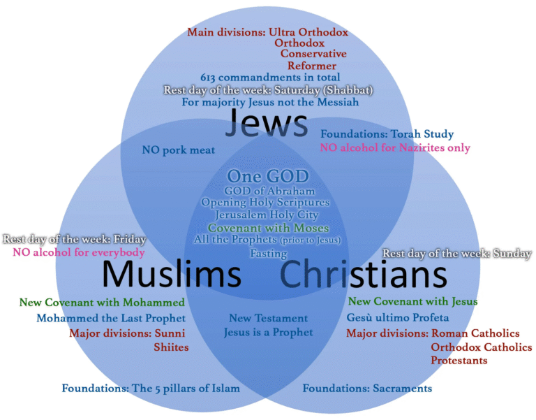 Muslim God vs Christian God: Understanding the Truth