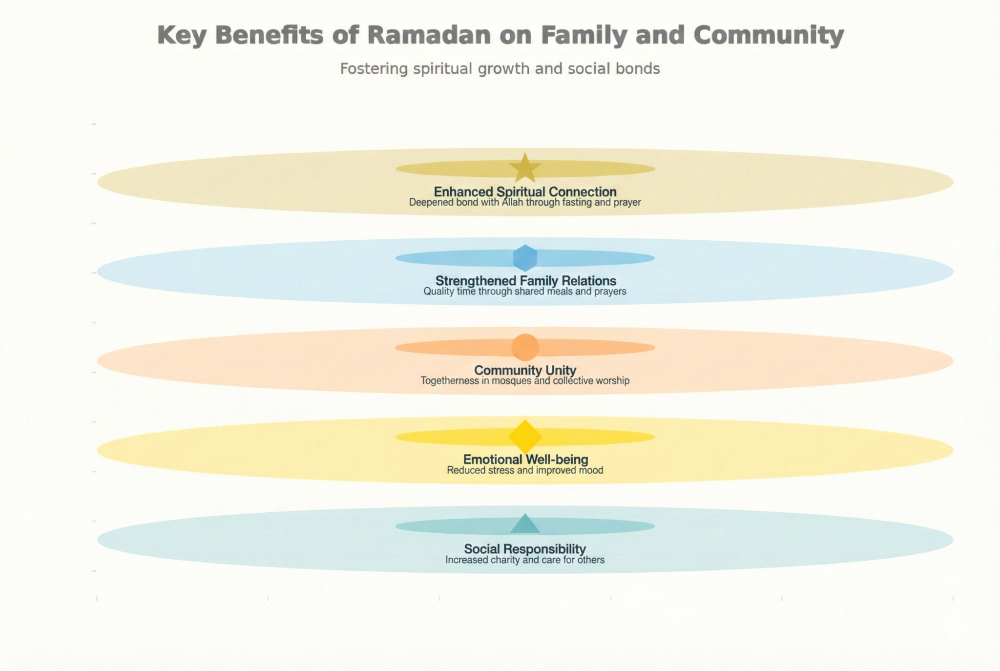 Family and Community Bonds in Ramadan